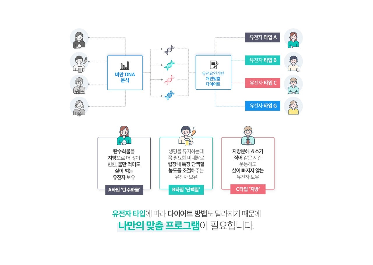 DNA 맞춤 다이어트 솔루션 GENOFIT 제노핏 다이어트로 시작하세요~!!